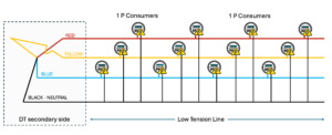 DT load balancing and energy accounting using smart meter data