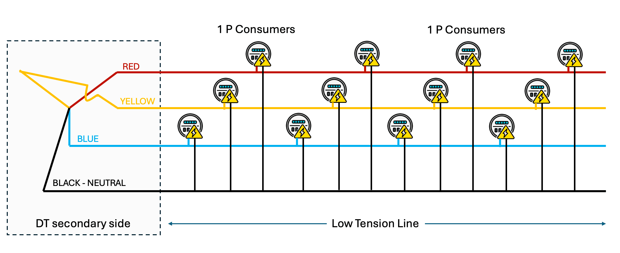 DT load balancing and energy accounting using smart meter data